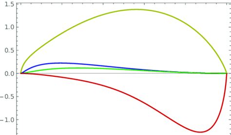 The ε 0 Coefficient Of The Elliptic Mis Ie I 0 1 I 0 2 And I Download Scientific