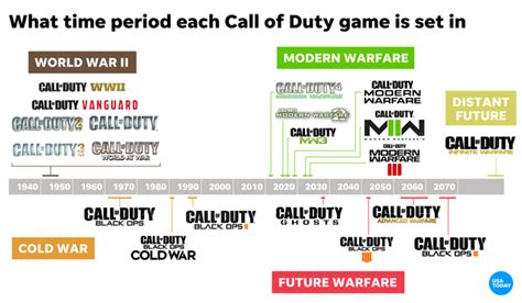 [cod] I Made A Timeline Of What Time Period All The Main Games Take Place In R Callofduty