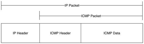 Icmp 協議與排查 Poabob