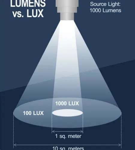 Lux To And Lumens Key Differences And Calculations