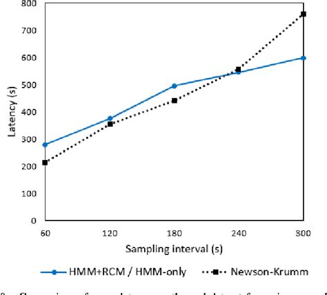 Figure 1 From Online Map Matching Of Noisy And Sparse Location Data