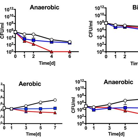 Antibiotic Killing Kinetics In Vitro And In Cultured Macrophages A