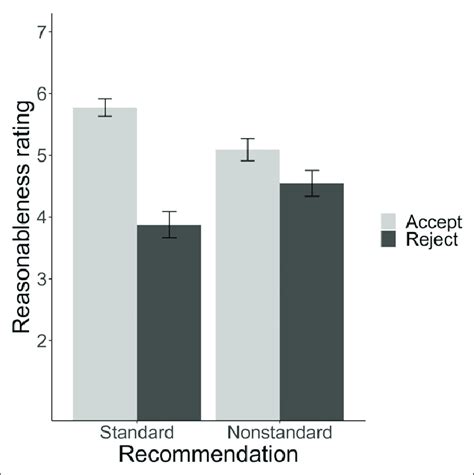 Mean Ratings Of Reasonableness By Condition Error Bars Indicate 95