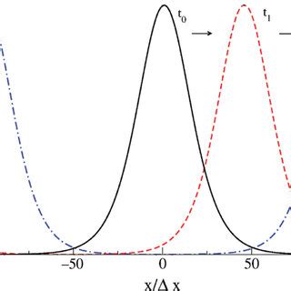 Traveling Wave Solution For The Functions Download Scientific Diagram