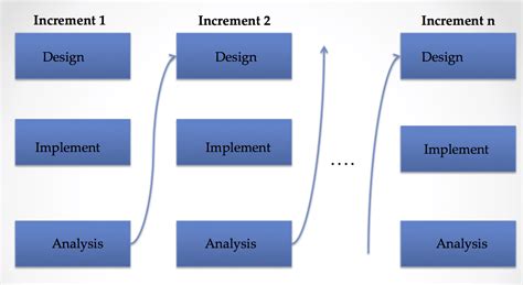 Modelo Iterativo E Incremental LIBRAIN