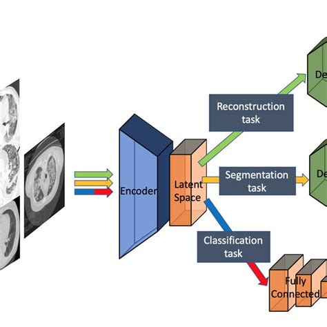 Our Proposed Architecture Composed Of An Encoder And Two Decoders For Download Scientific