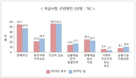 中企 55 추석 자금사정 곤란4년 연속 악화 아시아경제