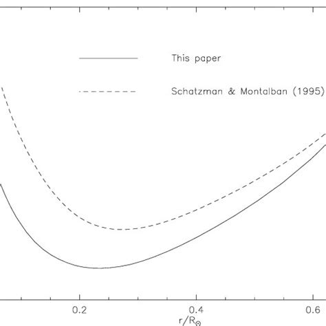 Diffusion Coefficient Obtained Using Four Different Frequency Spectrum Download Scientific