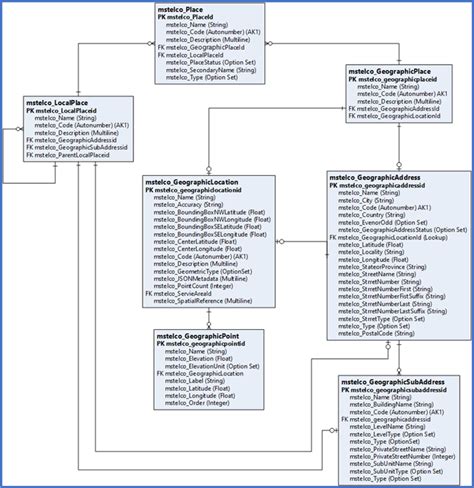 Overview Of Dynamics 365 Telecommunications Accelerator Microsoft Learn