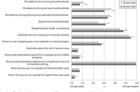 Pdf Peer Influence On Speeding Behaviour Among Male Drivers Aged 18