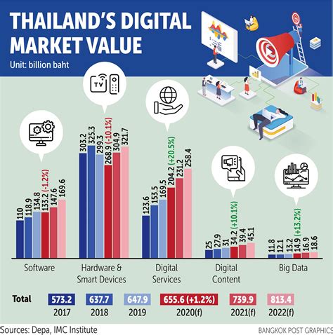 Thailand Digital Services Driving Market Asean Economic Community