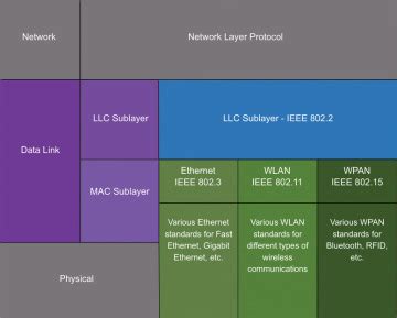 Ethernet Frames Migrating Ethernet Frame Types From 802 3 Raw To IEEE