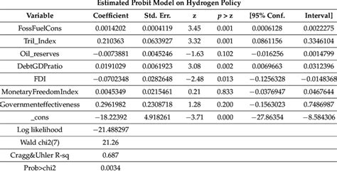 Binary Probit Model 1 Results Download Scientific Diagram