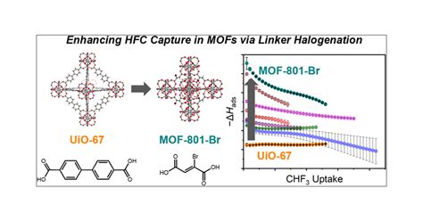Enhancing Selective Hydrofluorocarbon Greenhouse Gas Capture Via