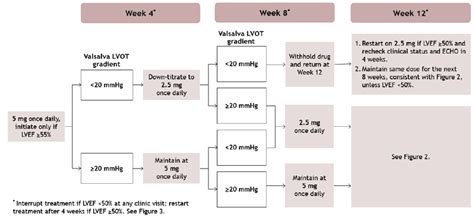Camzyos Cardiomyopathy Uses Warnings Side Effects Dosage