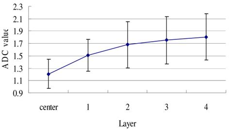 The Adc Values ×10 3mm2s Of Tumor Tissue And Peri Tumor Tissues In Download Scientific