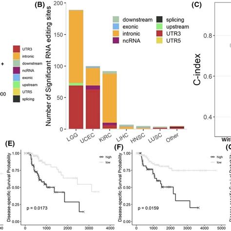Prognostic Value Of Gene‐proximal Rna‐editing Sites A Numbers Of Download Scientific Diagram