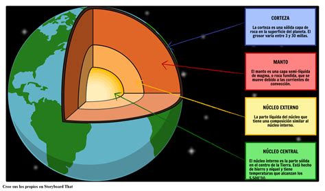 Capas De La Tierra Mind Map