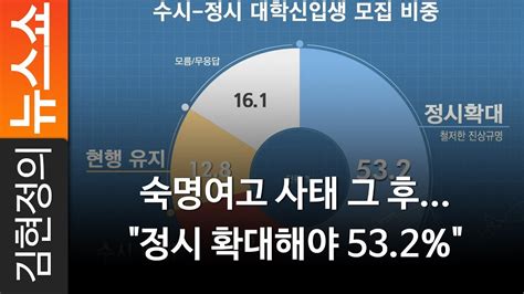 이택수의 여론 숙명여고 사태 그 후정시 확대해야 532 리얼미터 이택수 대표 김현정의 뉴스쇼