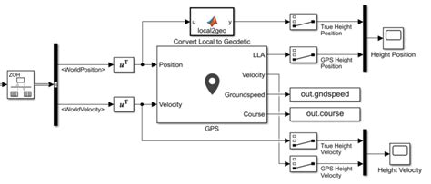 Add Gps Sensor Noise To Multirotor Guidance Model Matlab And Simulink