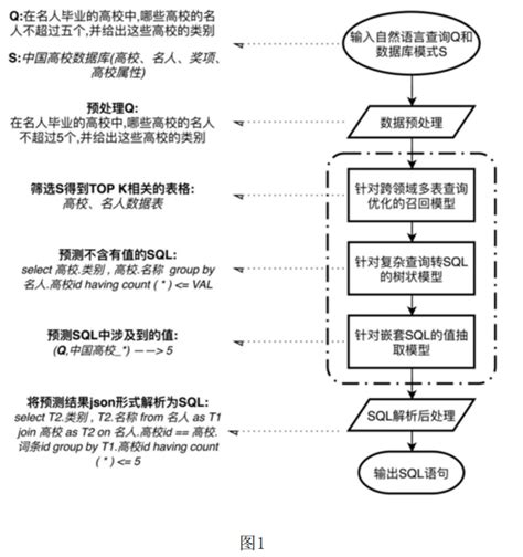 文献阅读：一种基于树状模型的复杂自然语言查询转sql方法 知乎