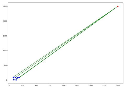 Optimization Problem About Vehicle Routing Problem By Gurobi Python