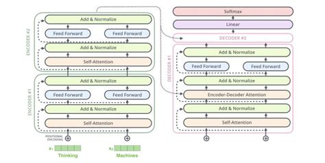 Aditya Sharma On Linkedin Nlp Deeplearning Transformers