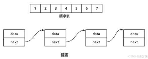 数据结构（java）—— Arraylist