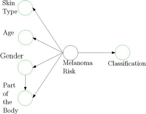 Bn Modeling Classifier With Context Knowledge Download Scientific