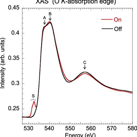 X Ray Absorption Spectra Near O K Absorption Edge Of On Sample In The