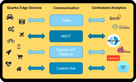 IBM ประกาศ Open Source สำหรบ Quarks เครองมอชวยพฒนาแอพพลเคชนบน
