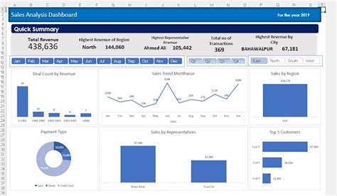 Design Excel Dashboards With Pivot Tables And Power Pivot By Ayyazaslam1 Fiverr