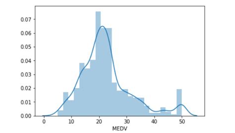 Linear Regression With Python Datascience