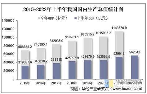 2022年上半年国内生产总值三次产业增加值及产业结构分析 一国内生产总值初步核算结果华经产业研究院数据显示初步核算2022年上半年实现