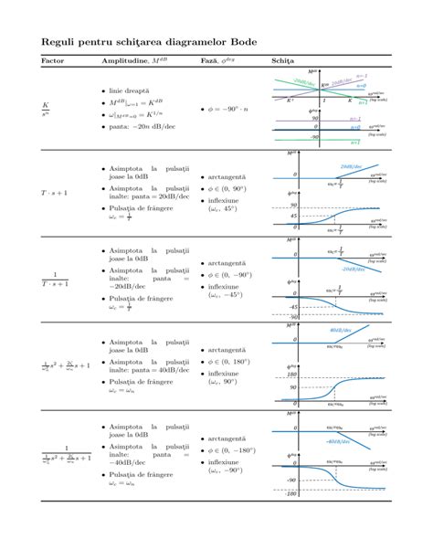 Bode Plot Rules Amplitude And Phase Diagram Guide