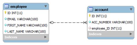 Hibernate Jpa One To Many Mappings