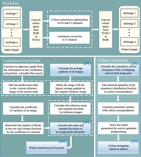 Figure 1 From Efficient Global Color Luminance And Contrast Consistency Optimization For