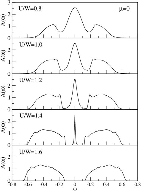 Local Spectral Functions Of The Hubbard Model On The Bethe Lattice