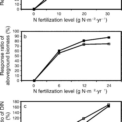 Comparison Of A B Modeled Biomass Increment And C Dissolved