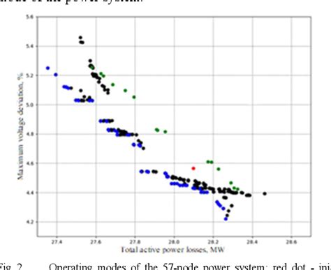 Figure 2 From Optimization Of The Installation Of Compensating Devices In Power Systems Based On