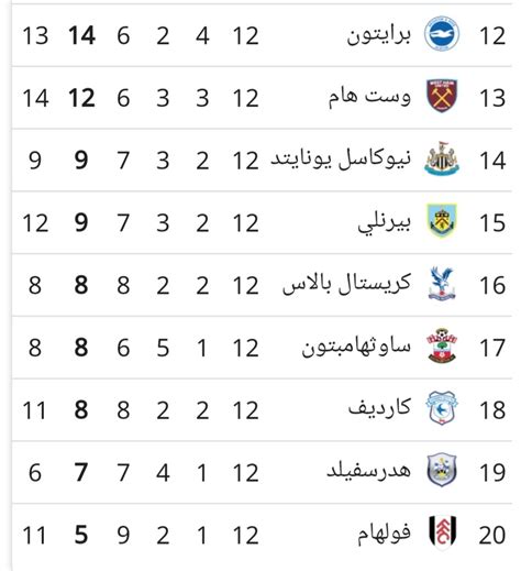 نتائج مباريات الدوري الانجليزي موسم 2018 2019 الصفحة 2 منتديات درر