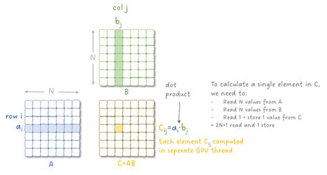 从零开始理解flashattention：注意力机制、gpu架构和cuda编程模型图解flash Attention Csdn博客