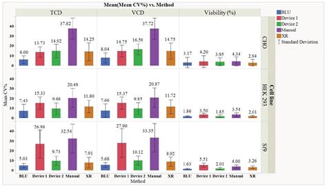 Variability Analysis Of The Vi Cell Blu Cell Viability Analyzer Against