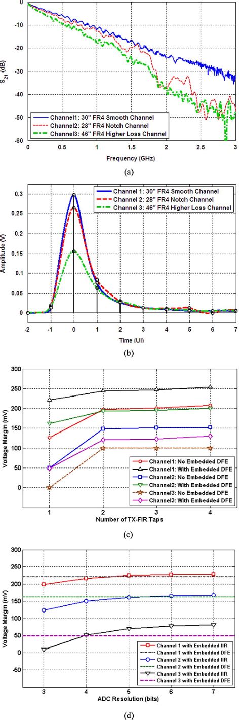 Figure 1 From A 6 B 16 Gss Adc With Redundant Cycle One Tap Embedded Dfe In 90 Nm Cmos
