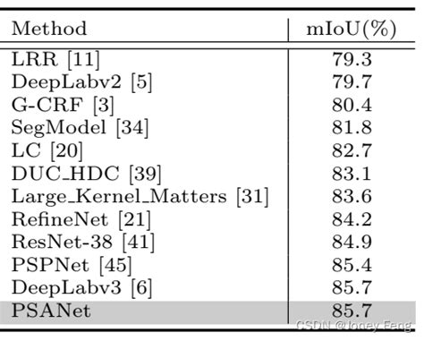psanet 场景解析的逐点空间注意力网络 psanet point wise spatial attention network for