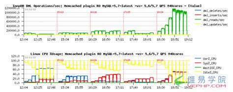 MYSQL 数据库性能怎么样有实测过吗MySQL 使用InnoDB每秒QPS MYSQL教程 维易PHP培训学院