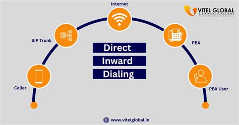 What Are DIDs Direct Inward Dialing Numbers