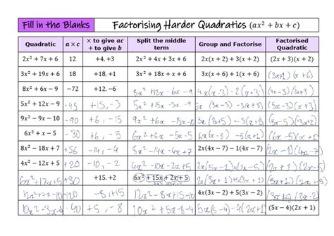 Factorising Harder Quadratics Guide Pdf