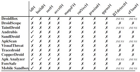 Dynamic Analysis Tools For Android Fail To Detect Malware With