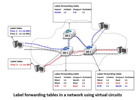 Organisation Of The Network Layer Pedagogy Zone Pedagogy Zone